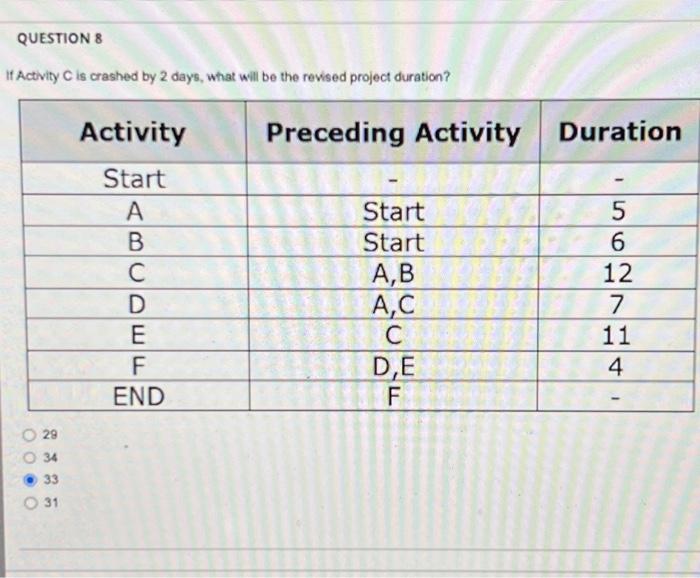 Solved If Activity C is crashed by 2 days, what will be the | Chegg.com