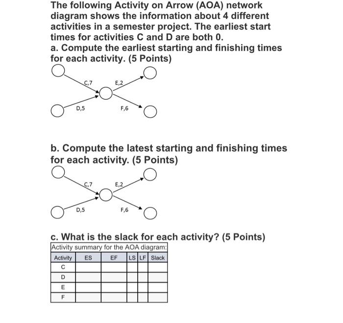Solved The following Activity on Arrow (AOA) network diagram | Chegg.com