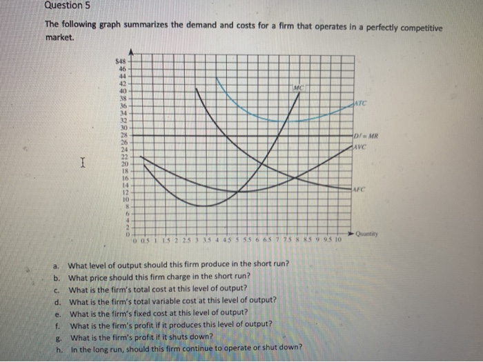 Solved Questions The following graph summarizes the demand | Chegg.com