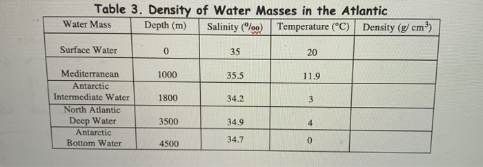 Solved Table 1. Density as a Function of Temperature At | Chegg.com