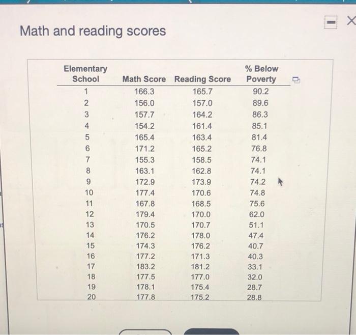 Solved Data on average math and reading scores on a | Chegg.com