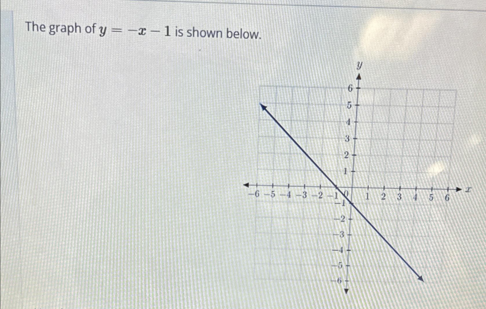 Solved The graph of y=-x-1 ﻿is shown below. | Chegg.com