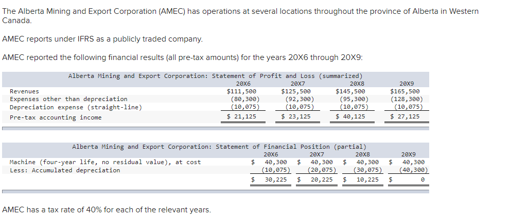 Solved The Alberta Mining and Export Corporation (AMEC) ﻿has | Chegg.com