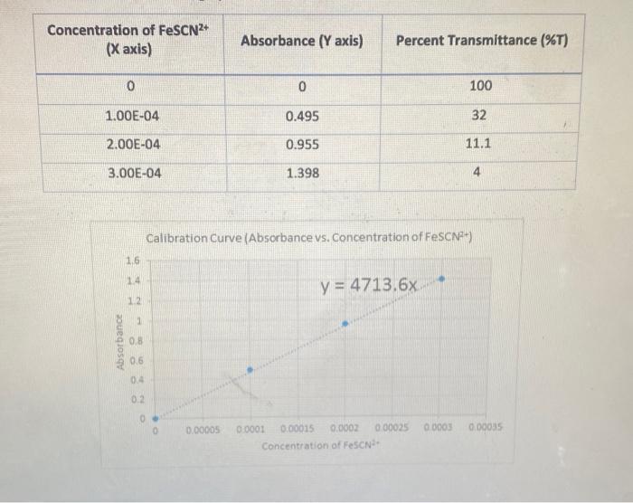 Step 1: Calculate the initial moles of Fe3+ and | Chegg.com