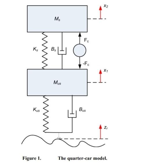 Solved Figure 1. The quarter-car model.By analysing the | Chegg.com