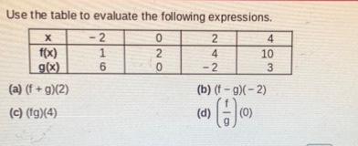 Solved Use the table to evaluate the following expressions. | Chegg.com