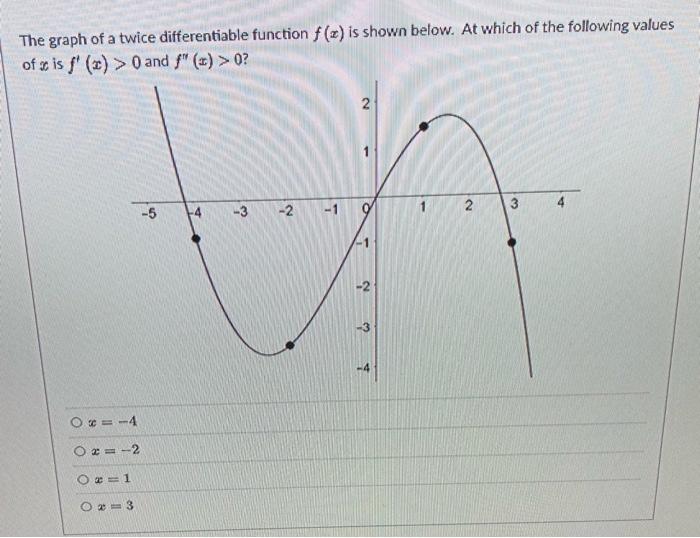 Solved The graph of a twice differentiable function f(x) is | Chegg.com