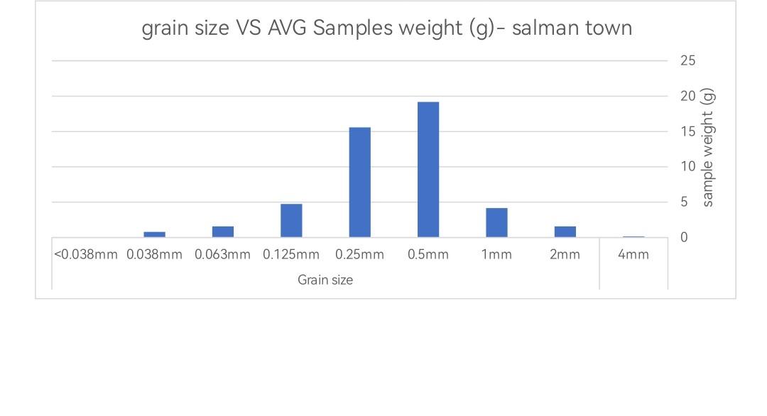 Solved grain size VS AVG Samples weight (g)- malkeya grain | Chegg.com