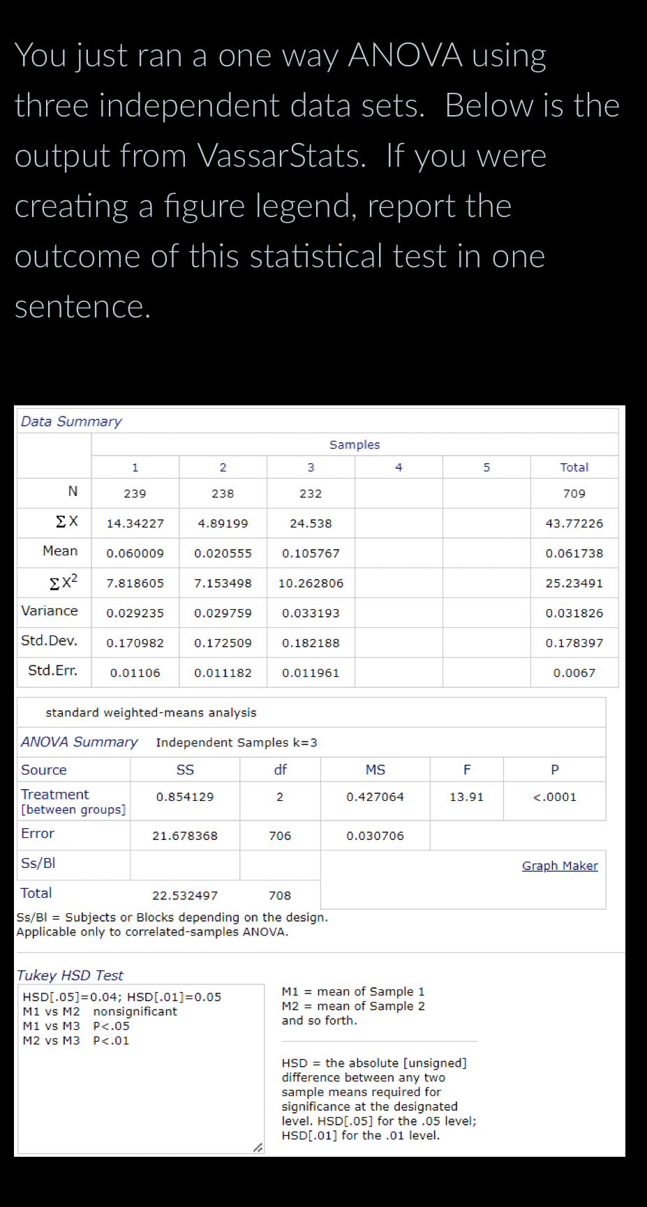 Solved You just ran a one way ANOVA using three independent | Chegg.com