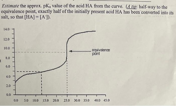 Solved Estimate the approx. pKa value of the acid HA from | Chegg.com