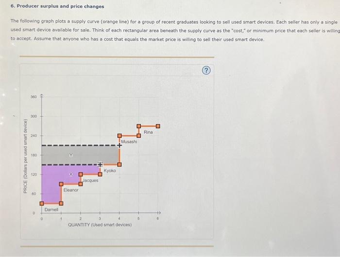 Solved 6. Producer surplus and price changes The following | Chegg.com