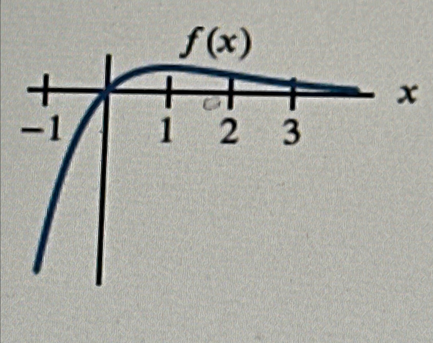 Solved Sketch the graph of f ' (x) | Chegg.com