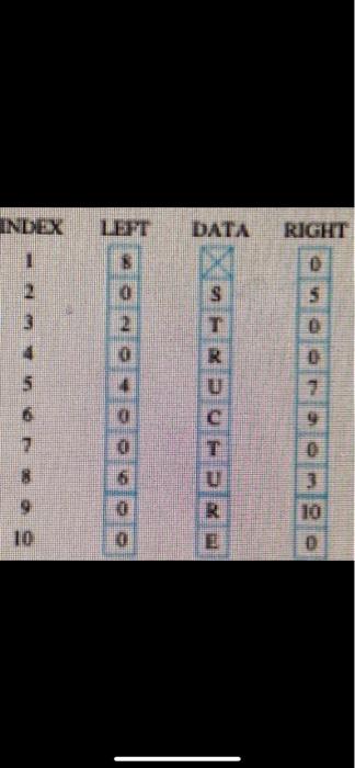 Solved Chapter 7 1. Use the arrays LEFT, DATA, RIGHT | Chegg.com