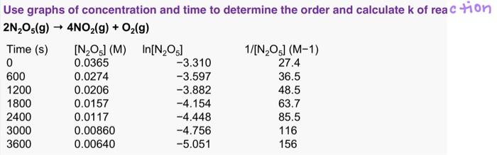 Solved Use graphs of concentration and time to determine the | Chegg.com