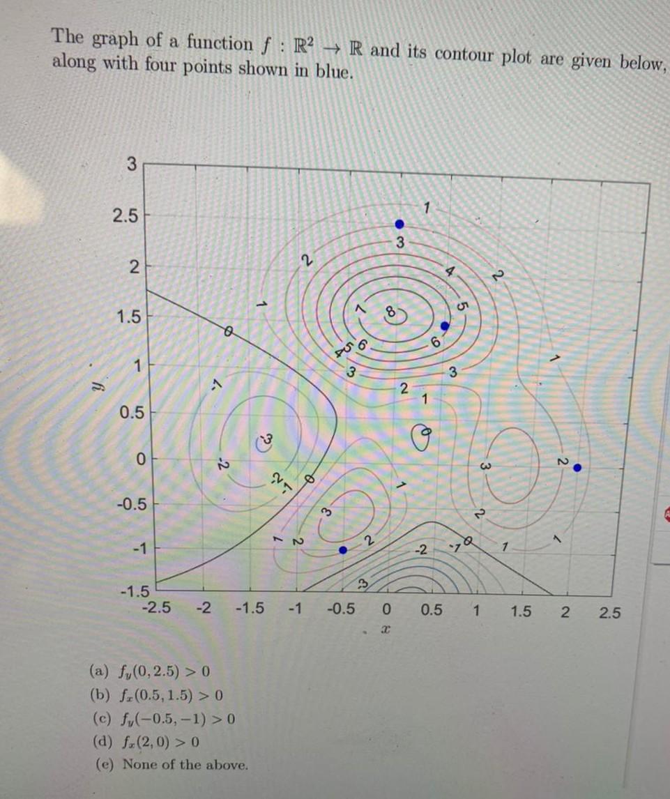 Solved The graph of a function f : R2 + R and its contour | Chegg.com