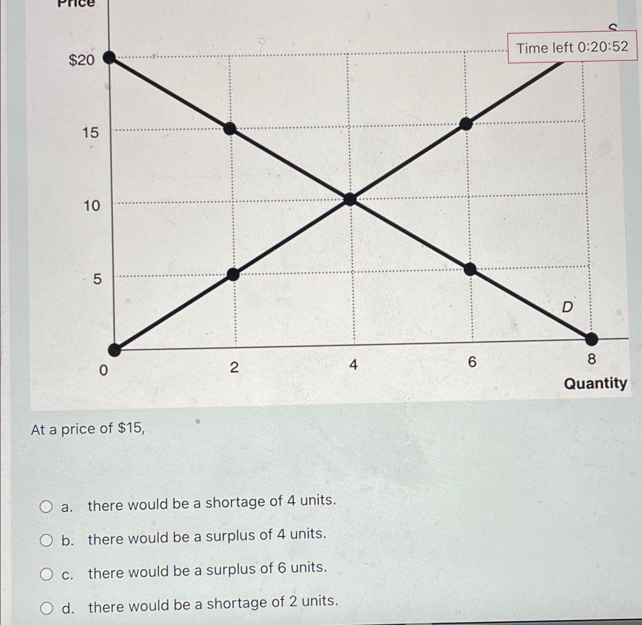 Solved Time left 0:20:52At a price of $15,a. ﻿there would be | Chegg.com