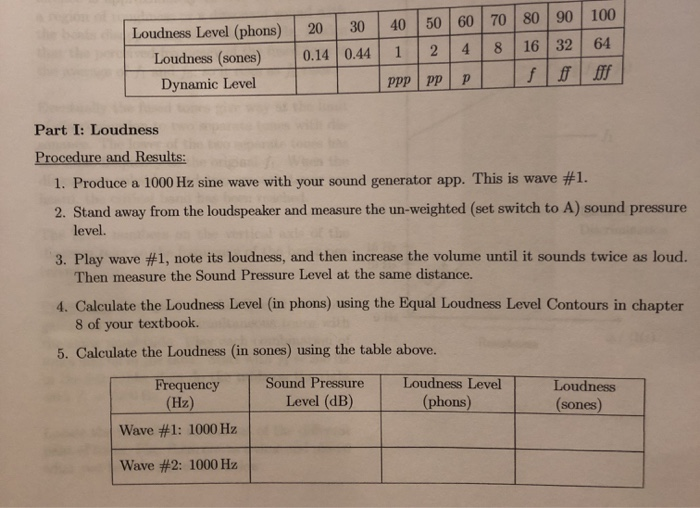 Loudness Level (phons) Loudness (sones) Dynamic Level | Chegg.com
