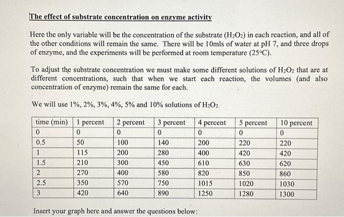 The effect of substrate concentration on enzyme | Chegg.com