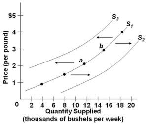 Solved Refer to the diagram above, which shows three supply | Chegg.com