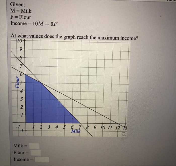 Solved Given: M= Milk F= Flour Income = 10M +9F At what | Chegg.com
