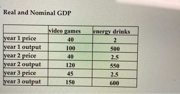 Solved Real and Nominal GDP video games 40 energy drinks 2 | Chegg.com
