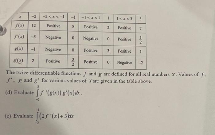 Solved The twice differentiable functions f and g are | Chegg.com