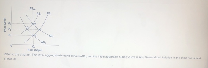 Solved AS, AS Price Level d AD AD, Real Output Refer to the | Chegg.com