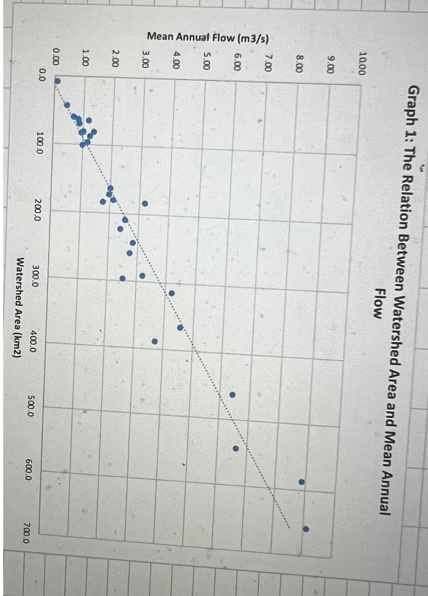 Solved Graph 1: The Relation Between Watershed Area and Mean | Chegg.com