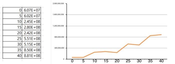 Results of the Bacteriophage one-step growth curve | Chegg.com