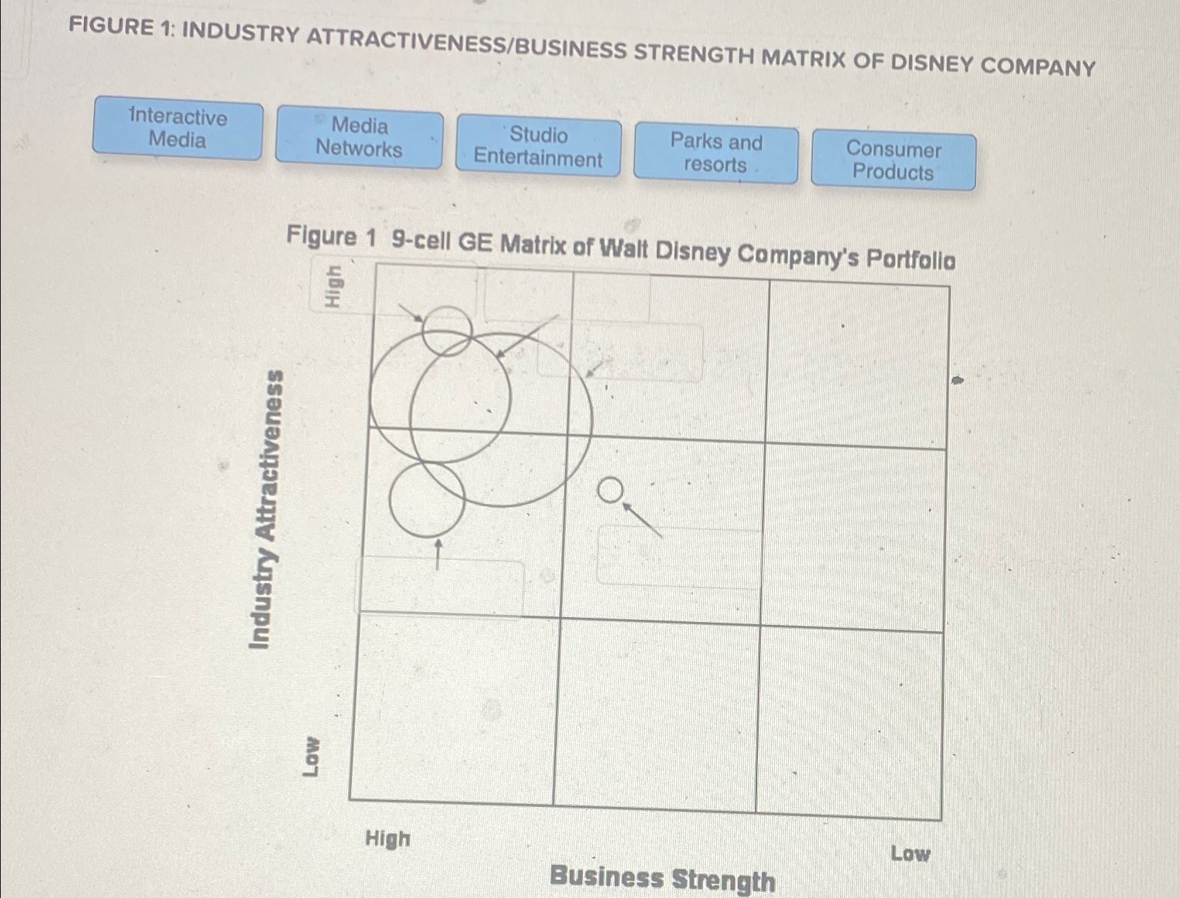 Solved FIGURE 1: INDUSTRY ATTRACTIVENESS/BUSINESS STRENGTH | Chegg.com