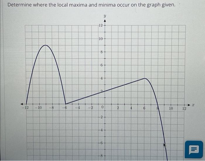 Solved Determine where the local maxima and minima occur on | Chegg.com