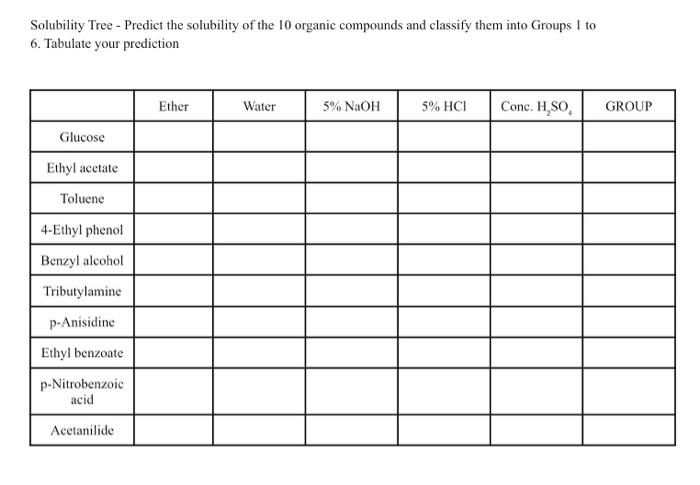 Solved Solubility Tree - Predict the solubility of the 10 | Chegg.com