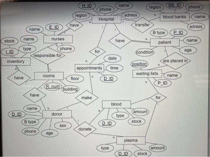 Solved I need 2 complex queries and one simple one SQL | Chegg.com