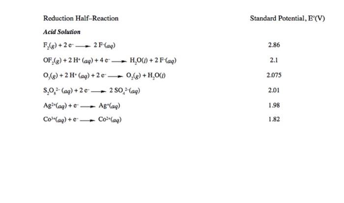 Solved Below is a partial table of half-reaction | Chegg.com