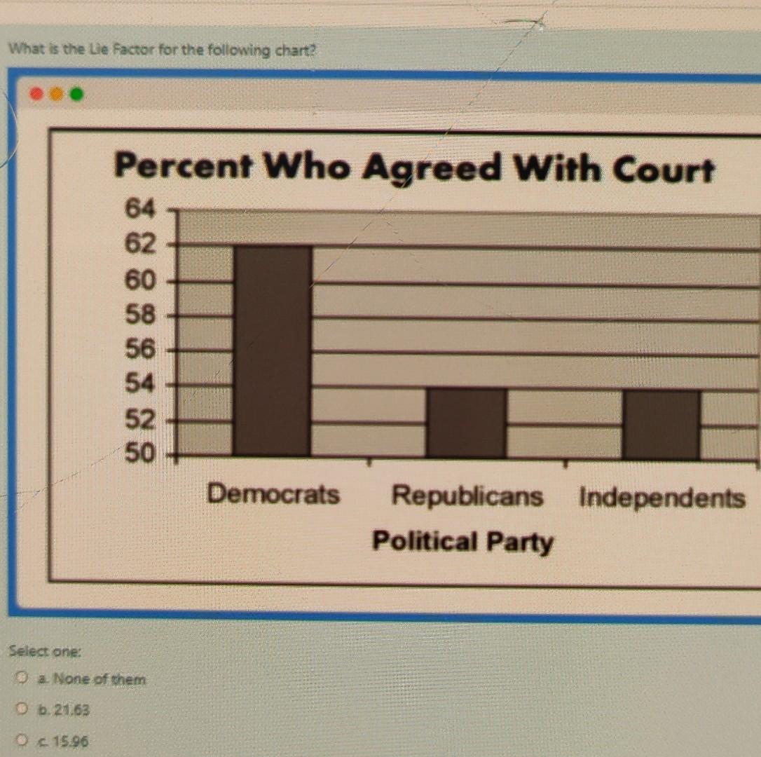 Solved What is the Lie Factor for the following chart? | Chegg.com
