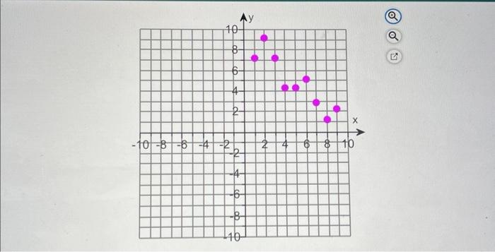 Solved Consider the scatterplot given above. Which of the | Chegg.com