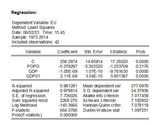 Dependent Variable: EU Method: Least Squares Date: | Chegg.com