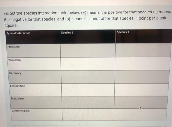 Solved Fill out the species interaction table below. (+) | Chegg.com