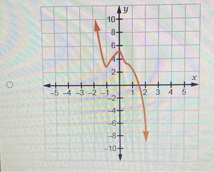 Solved Which graph has the same end behavior as f(x) = -6x5 | Chegg.com
