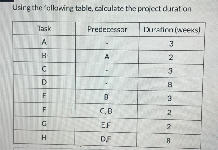 Solved Using the following table, calculate the project | Chegg.com