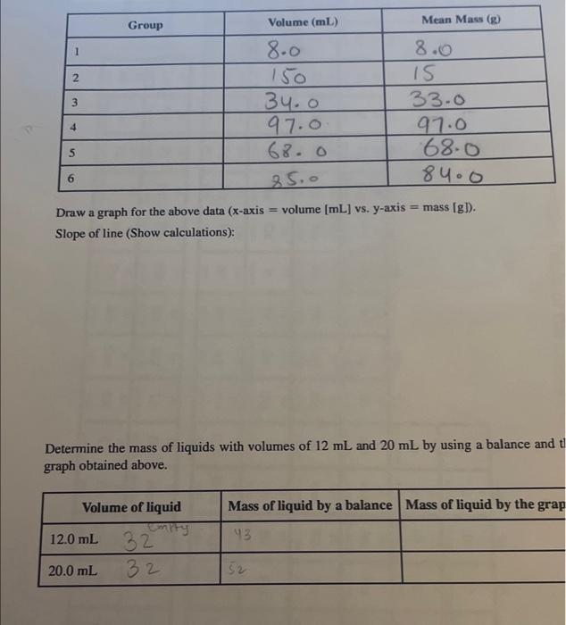 Solved Draw a graph for the above data (x-axis = volume [mL] | Chegg.com