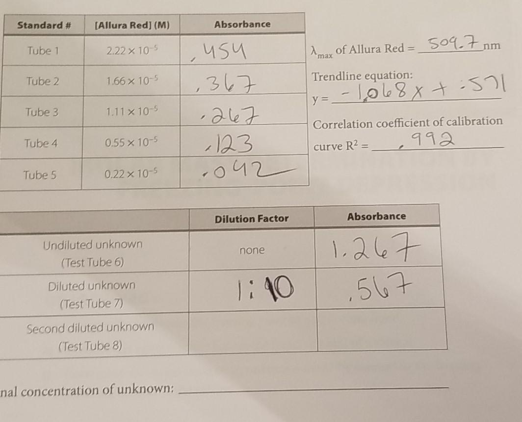 Solved Standard # [Allura Red] (M) Absorbance 509.7 am Tube | Chegg.com
