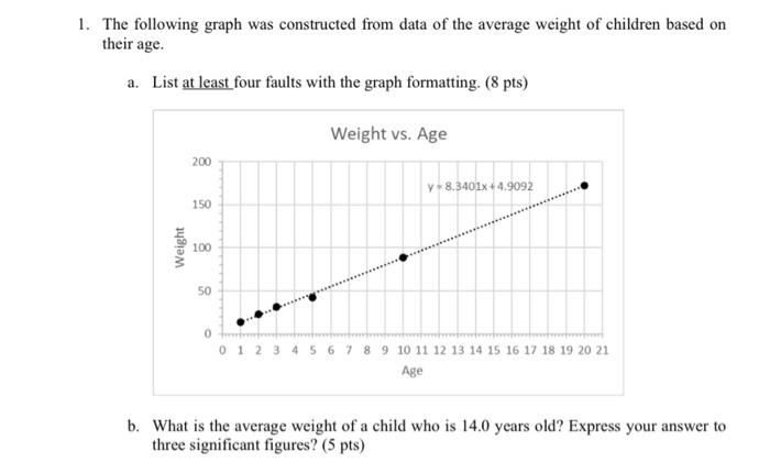 Solved 1. The following graph was constructed from data of | Chegg.com