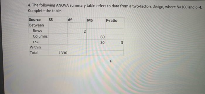 Solved 4. The following ANOVA summary table refers to data | Chegg.com