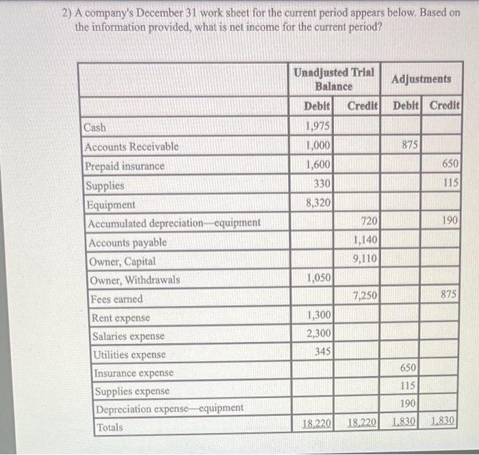 Solved 2) A company's December 31 work sheet for the current | Chegg.com