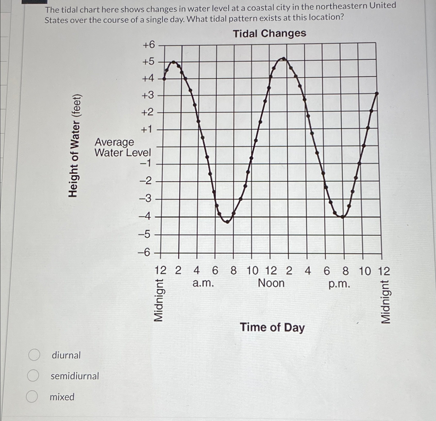 Solved The tidal chart here shows changes in water level at | Chegg.com