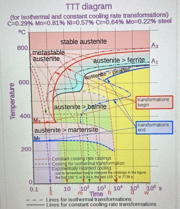 Solved TTT diagram (for isothermal and constant cooling rate | Chegg.com