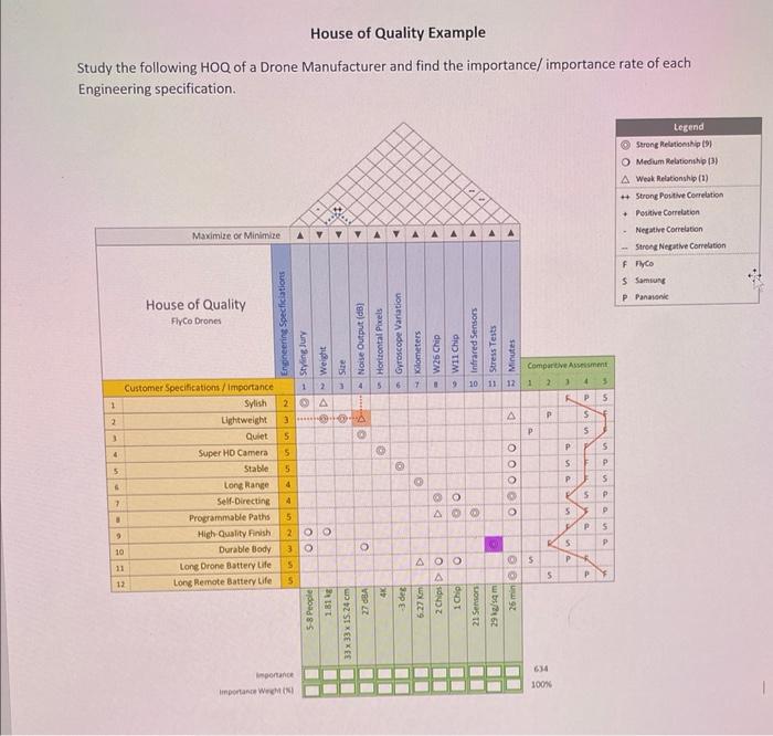 Solved Study the following HOQ of a Drone Manufacturer and | Chegg.com