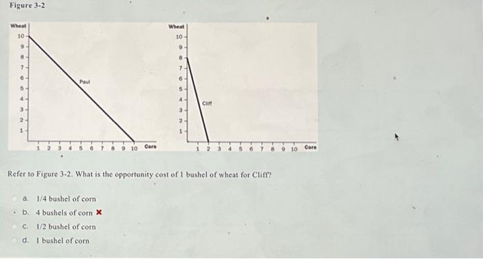 Solved Figure 3-2 Wheat 10 9 8- 7- 6 5 4- 3 2 1 Paul 1 2 3 4 | Chegg.com