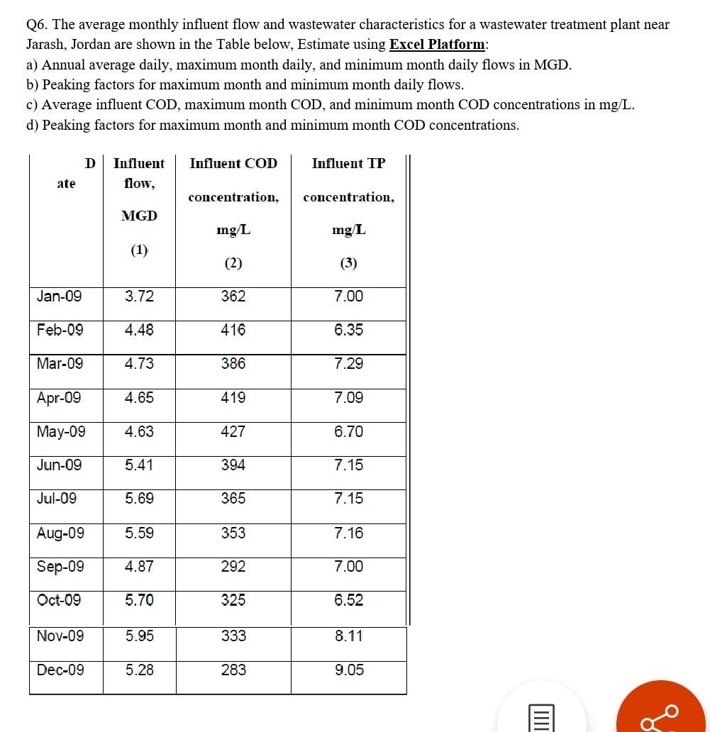 Solved Q6. The average monthly influent flow and wastewater | Chegg.com